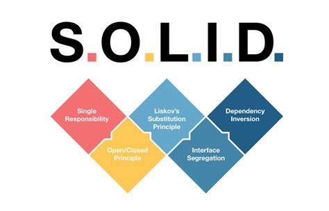 Sahil Rohera On Linkedin Learning Lowleveldesign Systemdesign Codingprinciples Cleancode