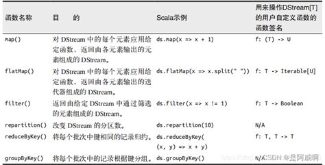 spark streaming之dstream转换操作 dstreams转换操作方法有哪些 csdn博客