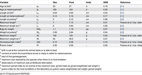 zero variate data used for the estimation of the deb model