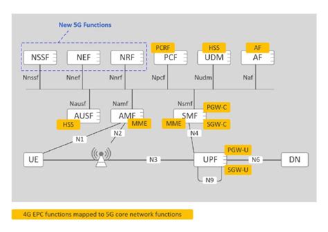 4g Epc To 5g Cpc Network Function Mapping Diagram Pdf