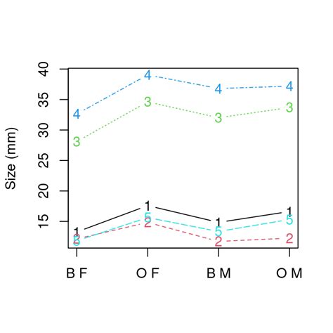 Using Ggplot2 Using Ggplot2