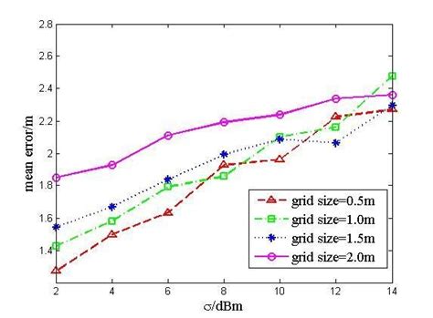 Experiment Of Different Grid Sizes Download Scientific Diagram