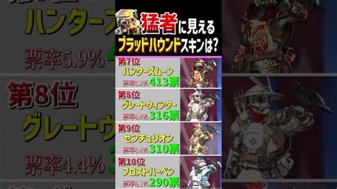 【票数7310】ブラハがつけていたら猛者に見えるスキンランキング【apex Legends】 Shorts │ Apexまとめ速報イベント