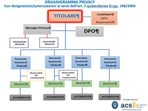 Organigramma e funzionigramma privacy come gestire la responsabilità