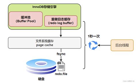 Mysql三大日志binlog、redo Log和undo Log详解redolog Binlog Undolog Csdn博客