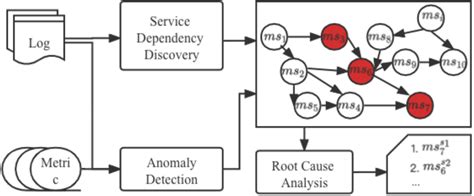 Figure 1 From Fault Localization For Microservice Applications With System Logs And Monitoring
