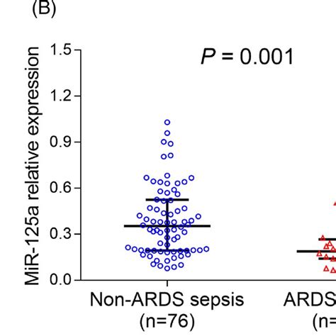 Predictive Values Of LncRNA NEAT1 And MiR125a On ARDS Risk In Sepsis