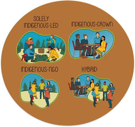 Ipca Governance Models A Snapshot Of Existing Conservation Governance Arrangements Ipca