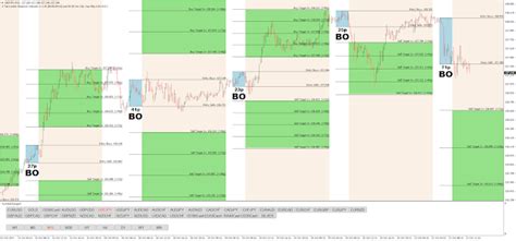 Breakout Intraday Zone London Breakout
