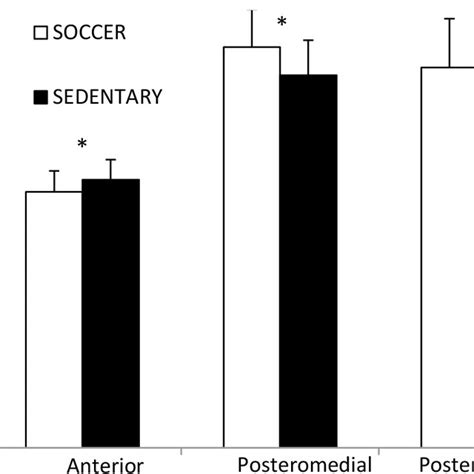 Dynamic Postural Control Main Effects Indicates A Statistically