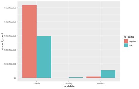 R Data Wrangling For Creating Multiple Bar Graph Stack Overflow