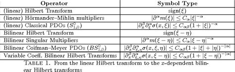Table 1 From Multilinear Singular Integral Operators With Variable