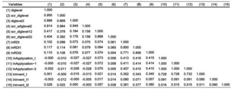 Correlation Coefficient Matrix Download Scientific Diagram