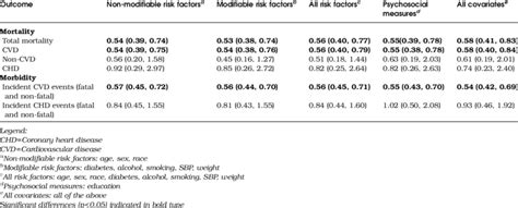 Adjusted Hazard Ratios And 95 Confidence Intervals For Association