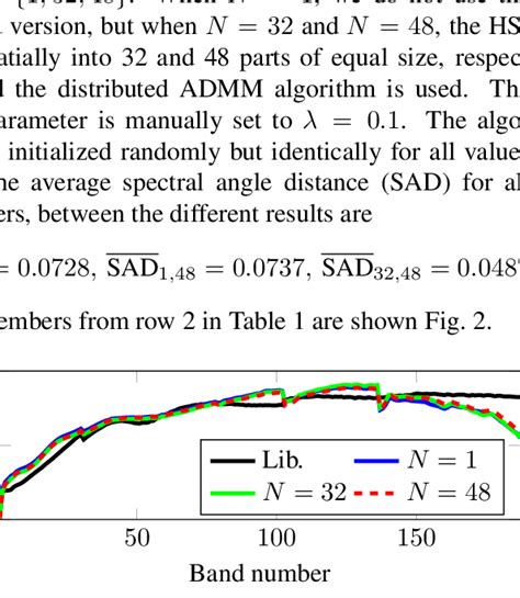 the endmembers obtained using three different values of n and the