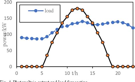 The Optimal Dispatching Of Micro Grid Based On Improved Limit Learning Machine Under Source Load