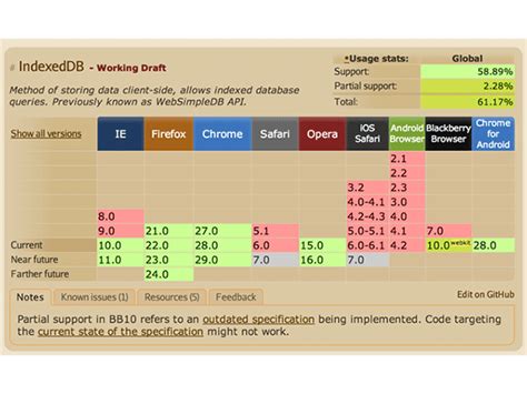 Indexeddb Tutorial