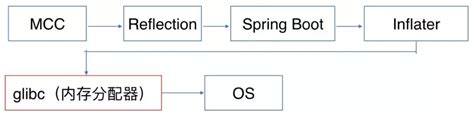 Spring boot 引起的堆外內存泄漏 每日頭條