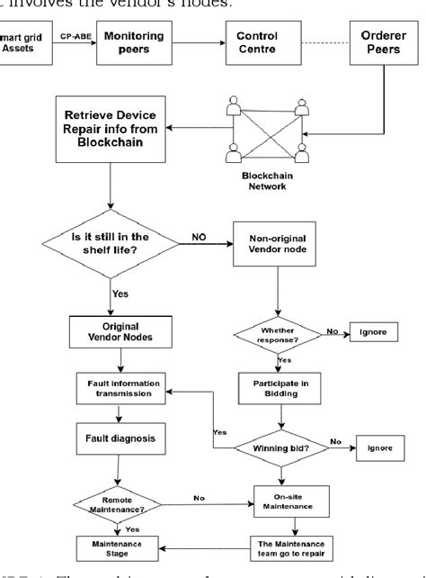 Figure 1 From Secure Smart Grid Equipment Diagnosis Through Blockchain