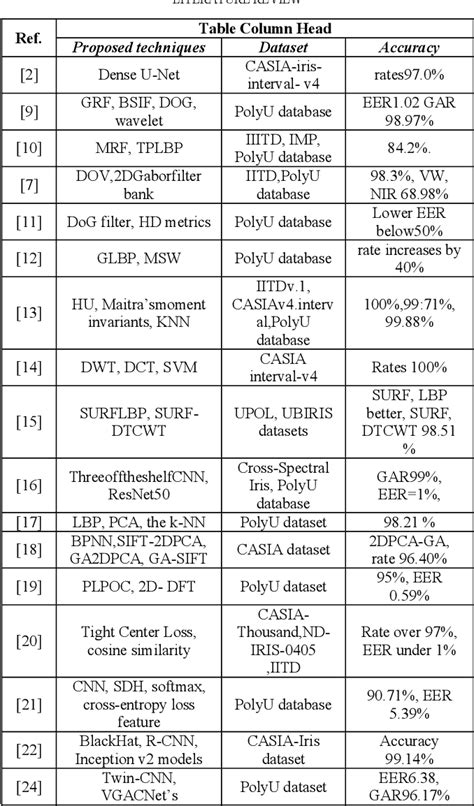 Table I From A Survey On Iris Recognition Systems In Cross Spectral