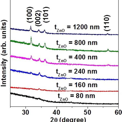 Xrd Pattern Of Zno Thin Films Deposited At Different Tzno Download