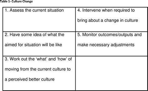 Table 1 From The Introduction Of Clinical Microsystems Into An Emergency Department Semantic