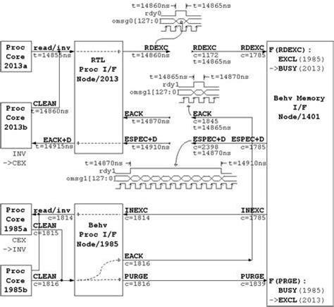 Correlating Behavioral Cycle Time With Hdl Simulation Ee Times