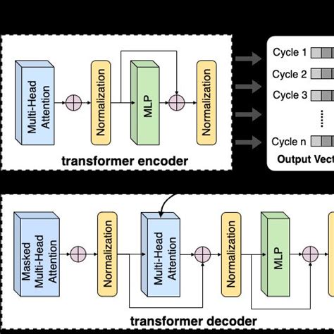 Structure Of Transformer Download Scientific Diagram