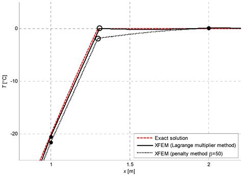 Algorithms Free Full Text Stefan Problem Through Extended Finite