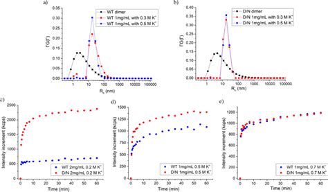 Dls And Time Resolved Sls Monitoring Results Of Protein Assembly At Ph