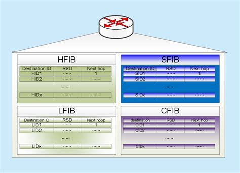 Figure 7 From Customizing Service Path Based On Polymorphic Routing