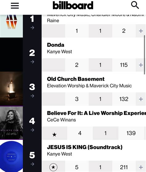 Kanye Is Likely Winning Top Gospel Artist For The Next Several Years