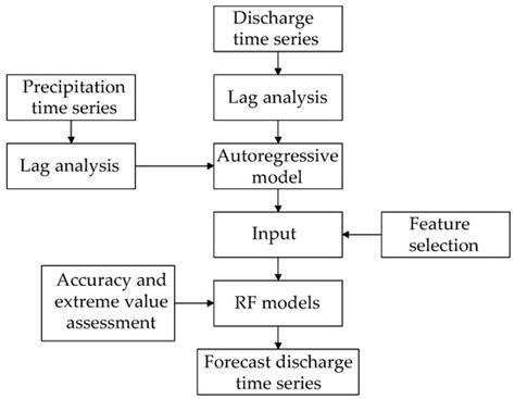 Water Special Issue Flood Forecasting Using Machine Learning Methods