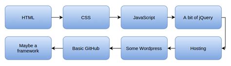 Sáu Mẹo đơn Giản Giúp Học Lập Trình Javascript Nhanh Hơn Complete