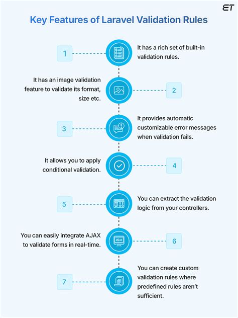 Laravel Validation A Complete Guide For Your Data Handling