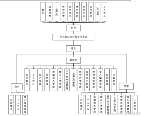 计算机毕业设计springboot扶贫助农与产品合作系统 助农扶贫与农产品合作平台 农业帮扶与产品合作管理系统助农帮扶系统论文 Csdn博客