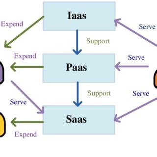 The Structure Of Cloud Computing Download Scientific Diagram