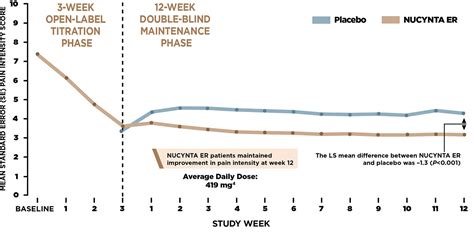 Pivotal Efficacy Trials Nucynta® Er Tapentadol Cii