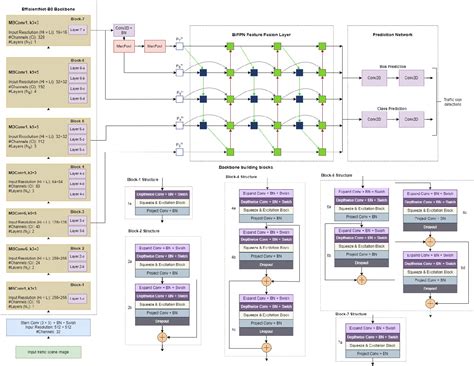 Figure 2 From Comparative Analysis Of Yolov4 And Efficientdet Based Models For Traffic Sign