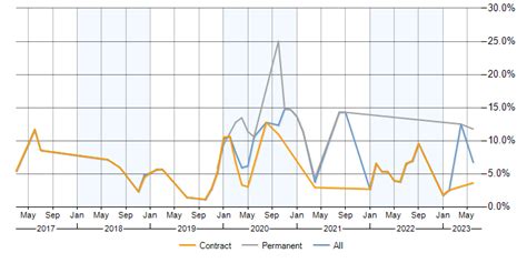 Rest Contracts In Corsham Co Occurring Skills And Contractor Rates It