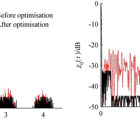 Pdf Interpulse Frequency Agile And Intrapulse Phase Coded Waveform
