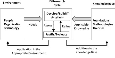What Is Design Science Research Methodology Design Talk