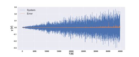 simulation error computed for best fsnn model on the test dataset for