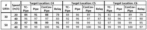pipe routing with topology control for decentralized and autonomous uav
