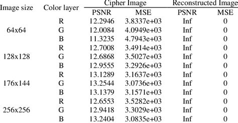 Psnr And Mse Result Using The Proposed Algorithm Download Table