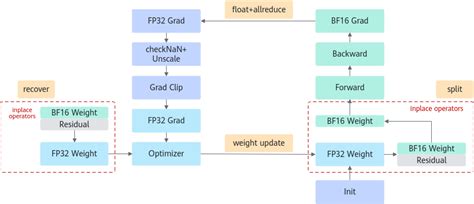 参数副本复用 内存资源优化 使用指导 Mindspeed 迁移开发 Ascend Extension For Pytorch6 0 Rc2开发文档 昇腾社区