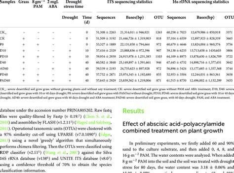 Preparing Methods And Sequencing Statistics Of Different Soil Samples Download Scientific Diagram