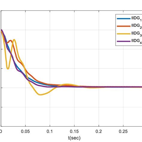 The Response Of Frequency Of Islanded Inverter Based Distributed