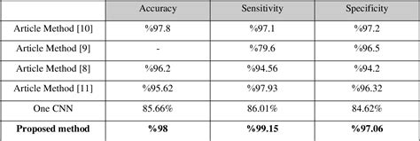 Table 4 From Lung Cancer Classification Using An Ensemble Of Cnns