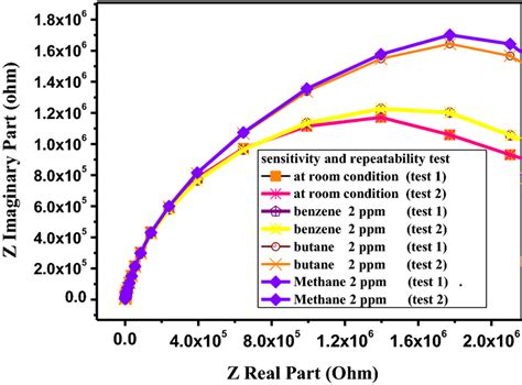 sensor repeatability of the ps based gas sensor download scientific